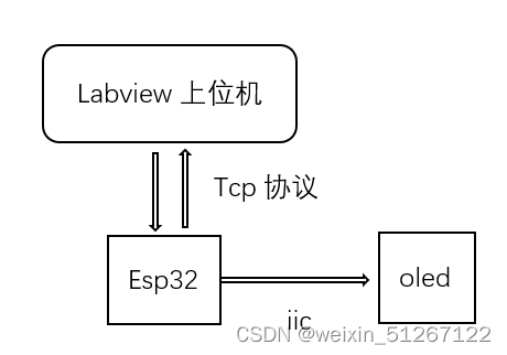 【Arduino ESP32+Labview上位机】_labview esp32-CSDN博客