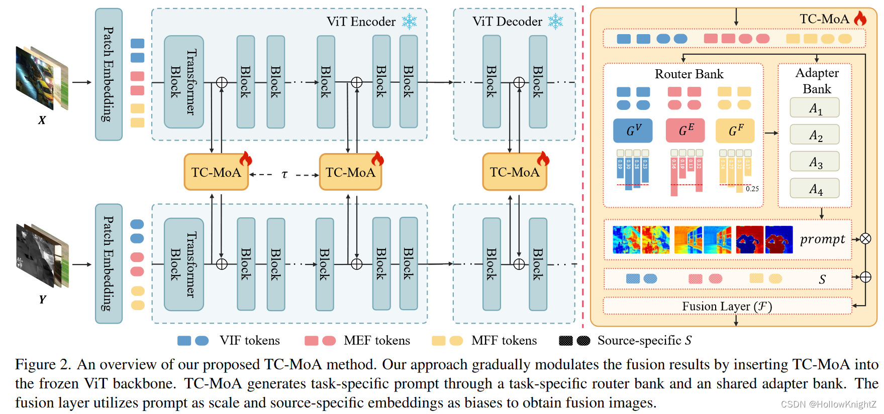 论文阅读笔记：Task-Customized Mixture of Adapters for General Image Fusion-CSDN博客