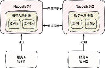 Nacos底层原理一次给你讲个够-CSDN博客