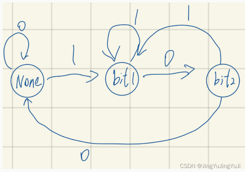 HDLBits 刷题笔记 - Exams_ece241 2013 q8 - HDLBits_implement a mealy-type finite state machine that r ...