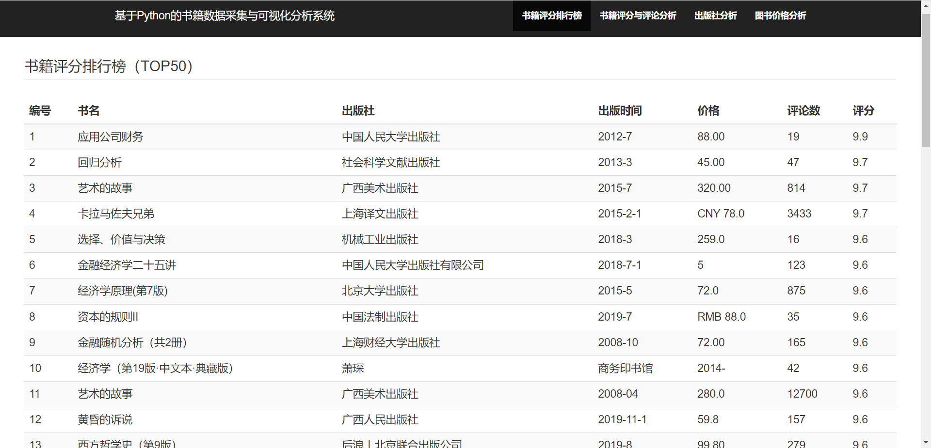 基于python的书籍数据采集与可视化分析系统用python做图书数据集的属性 Csdn博客
