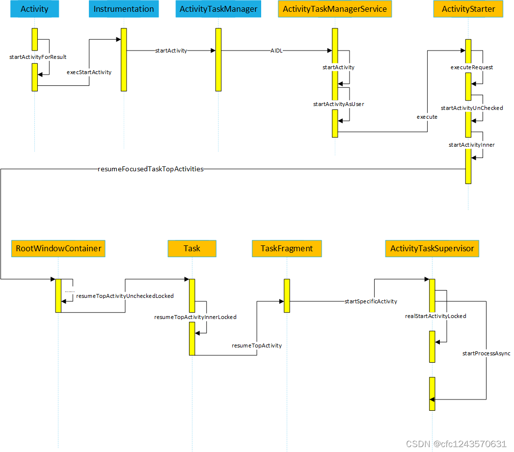 startActivity启动流程_桌面点击startactivity的流程-CSDN博客