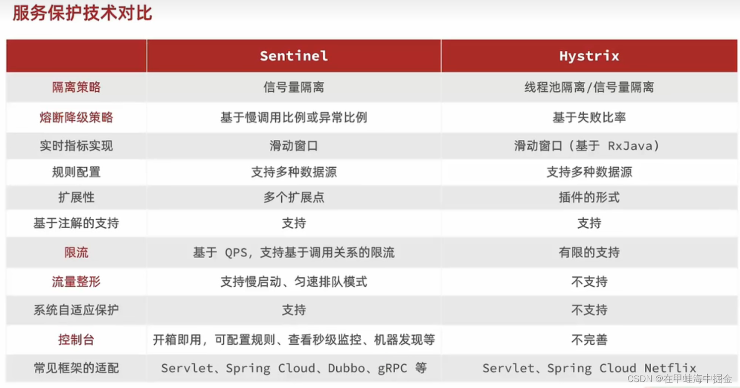 高级篇days01——微服务保护（基于Sentinel框架）_sentinel dashboard feignclient 簇点-CSDN博客