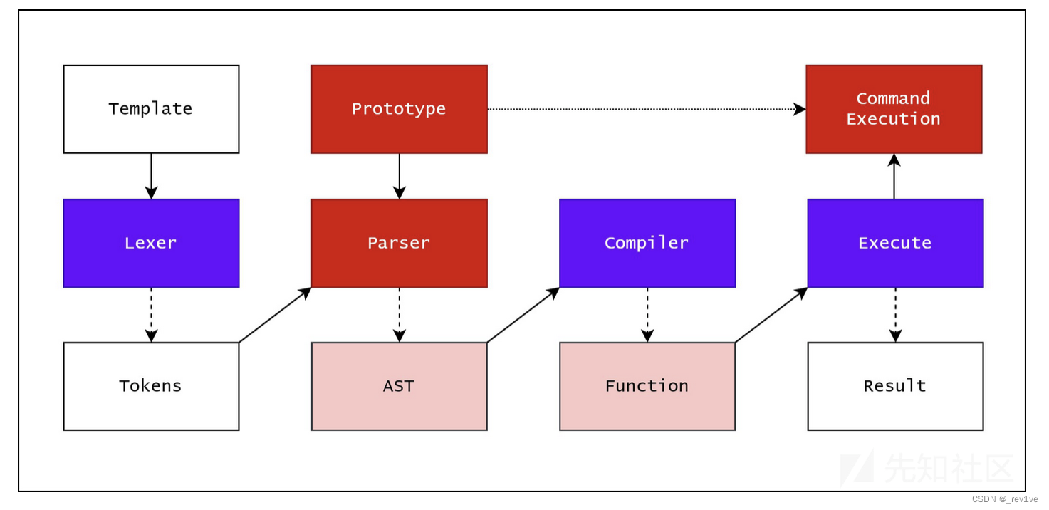 AST注入-从原型链污染到RCE_[湖湘杯 2021 final]vote-CSDN博客