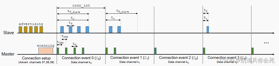 BLE连接通信技术详解-CSDN博客
