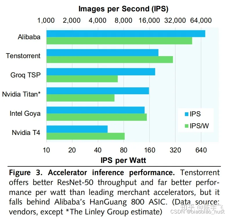 Tenstorrent芯片架构浅谈_tensix core-CSDN博客