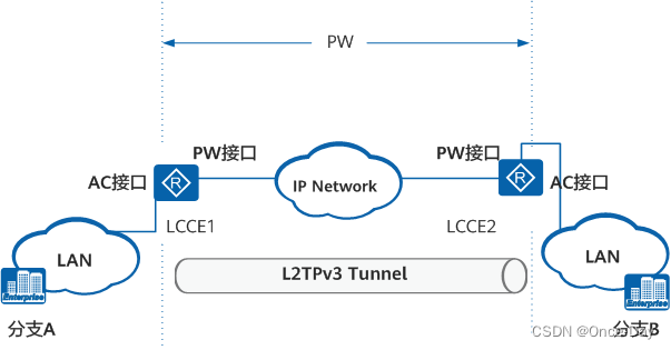 网络应用层之(6)L2TP协议详解-CSDN博客