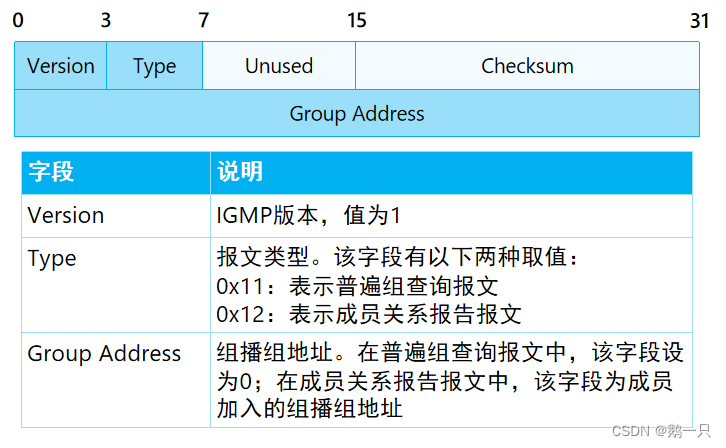 2022 11 10 网工进阶(三十六)ip组播协议 Igmp(v1、v2、v3)、igmp Snooping、igmp Ssm Mapping、igmp Proxy(代理) Csdn博客