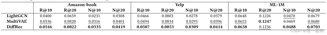 [SIGIR23]生成式推荐论文Diffusion Recommender Model算法/理论简介-CSDN博客