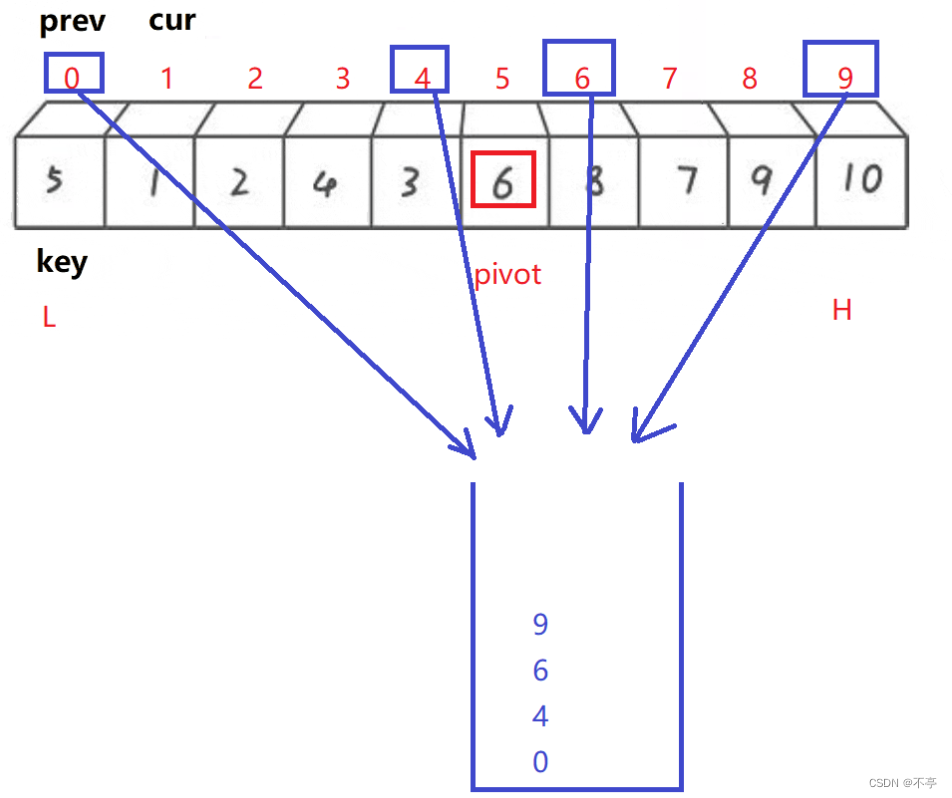 经典排序算法总结（java实现）_java排序实现-CSDN博客