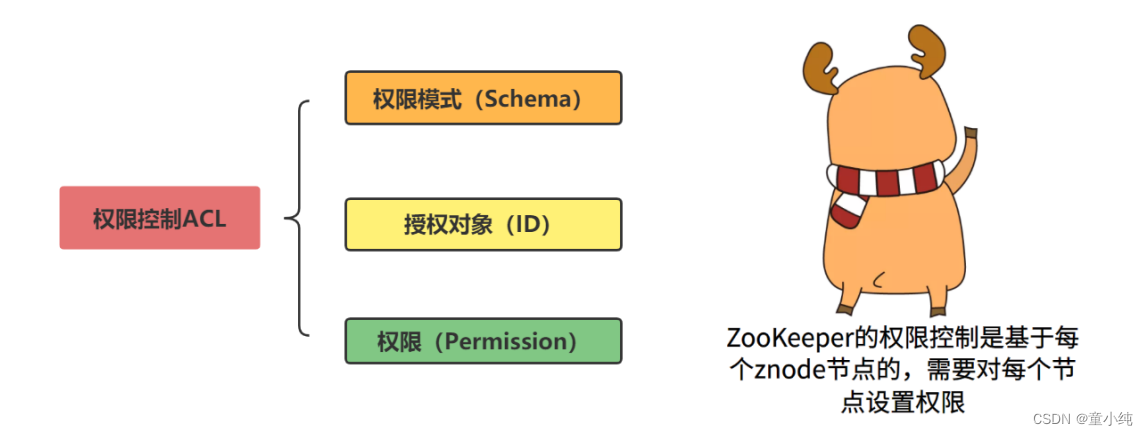 Zookeeper【系统模型(权限控制 ACL)、客户端(原生api操作Zookeeper、zkclient库操作Zookeeper)】(三)-全面详解（学习总结---从入门到深化 ...