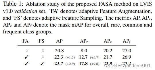 FASA: Feature Augmentation and Sampling Adaptationfor Long-Tailed Instance Segmentation-CSDN博客