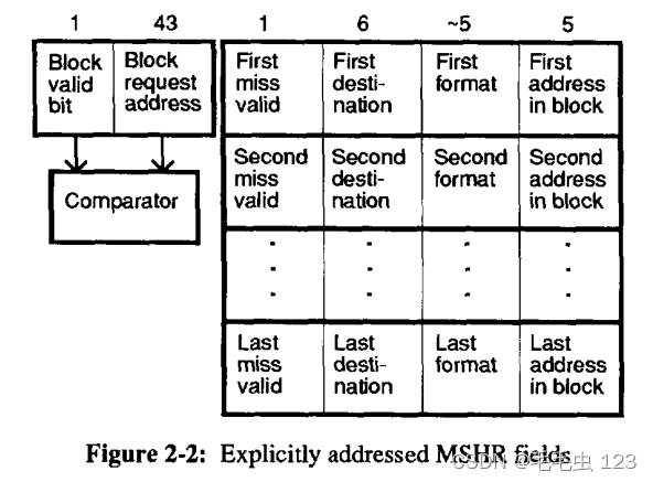 【学习笔记】非阻塞式Cache_非阻塞cache-CSDN博客