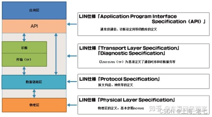 ADUCM331开发笔记（二）LIN基础知识-CSDN博客