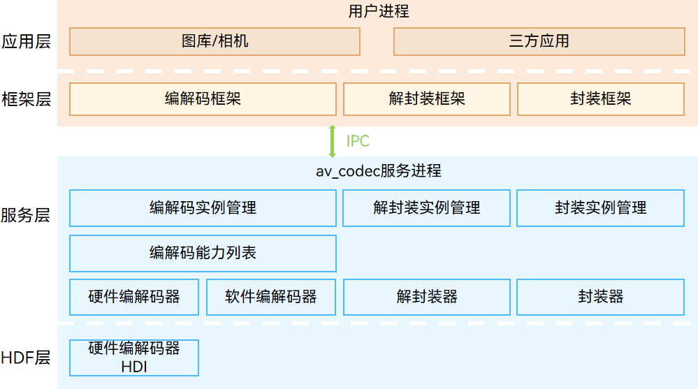 OpenHarmony AVCodec模块分析（一）：模块简述-CSDN博客