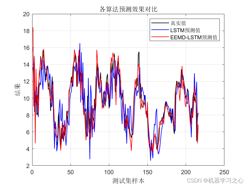 时序预测 Matlab实现eemd Lstm、lstm集合经验模态分解结合长短期记忆神经网络时间序列预测对比 Eemd的迭代次数 Csdn博客