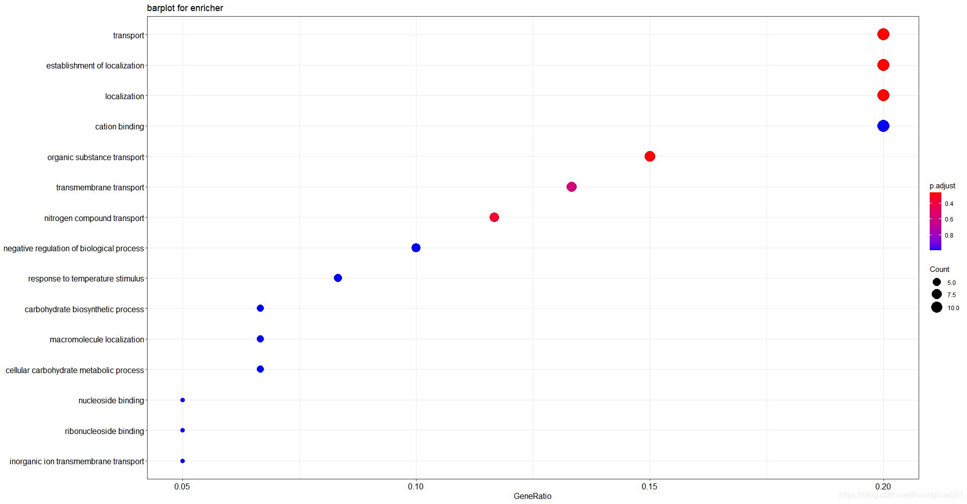 从eggNOG进行GO注释到使用clusterProfiler富集分析_comparecluster-CSDN博客