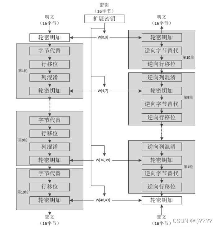 DES AES TEA SM4比较_sm4 性能-CSDN博客