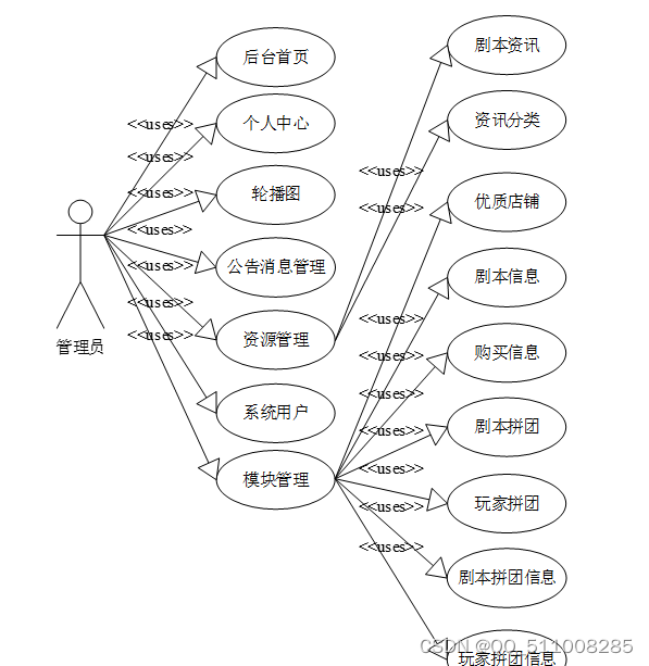 基于nodejsvue剧本杀服务平台的设计与实现剧本杀预约管理系统用户流程图 Csdn博客