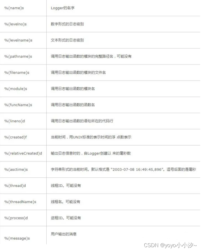 Python Logging输出到屏幕,将log日志写入到文件python Logging 写入文件 Csdn博客