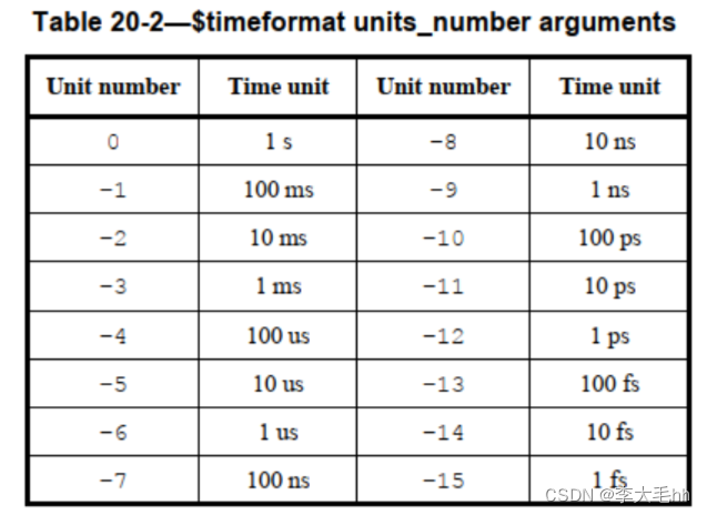 UVM验证中“仿真时间”的设置与处理_uvm timescale-CSDN博客