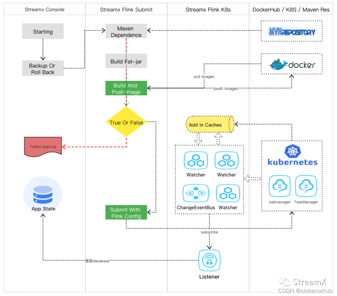 Flink开发利器StreamX_streamx官网-CSDN博客