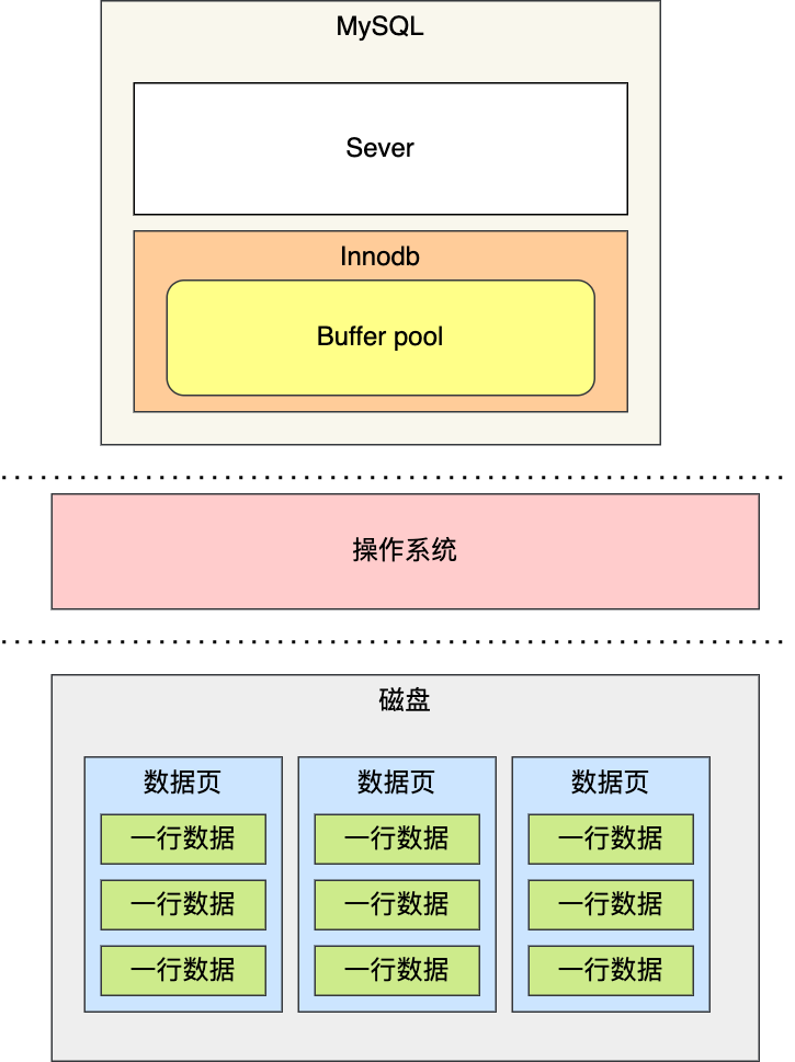 MySQL 深入理解Buffer Pool_mysq; buffer poll-CSDN博客