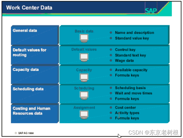 SAPPP学习笔记：作业区（工作中心）的配置与功能详解-CSDN博客