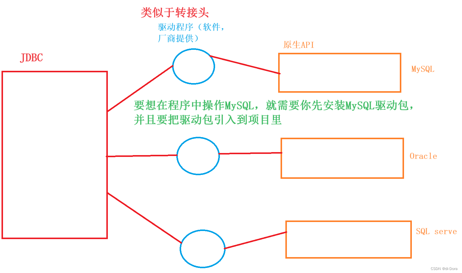 如何使用mysql数据库（9）java的jdbc编程（什么是api？数据库编程的必备条件、java的数据库编程：jdbc、如何下载驱动包？如何