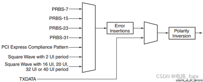 如何理解GTX发送通道的用户接口？（高速收发器二）_gtx接口-CSDN博客