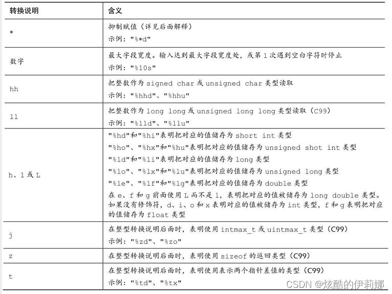 【C语言】printf() 和 scanf()_scanf和printf实现输入输出-CSDN博客