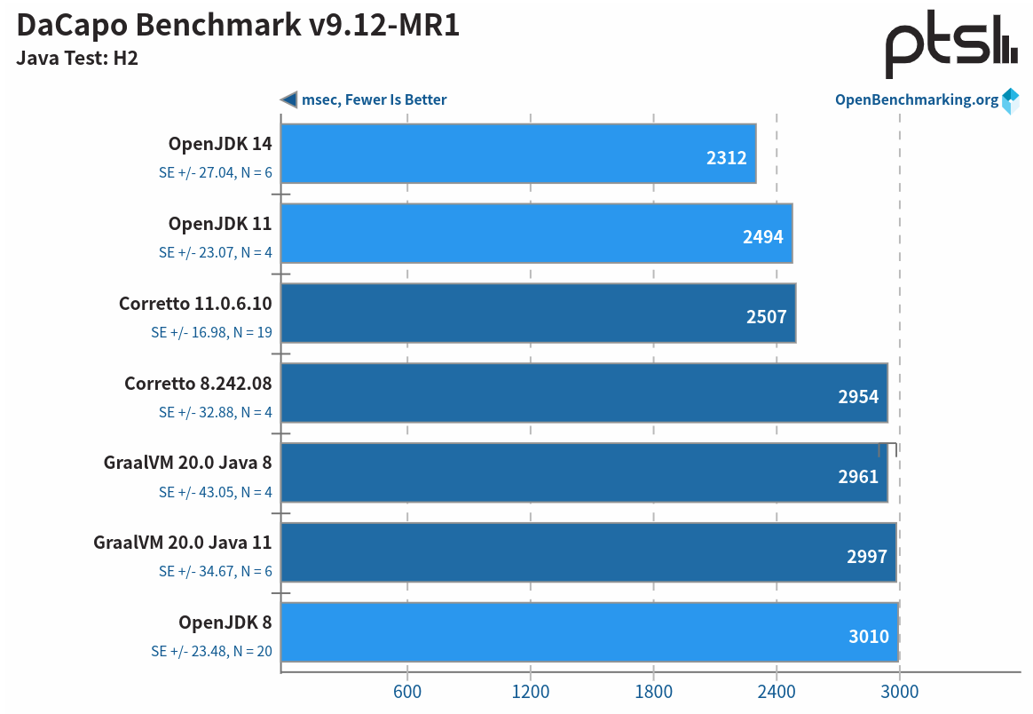 科普文：OpenJDK vs. GraalVM vs. Amazon Corretto性能测试_graalvm性能对比-CSDN博客