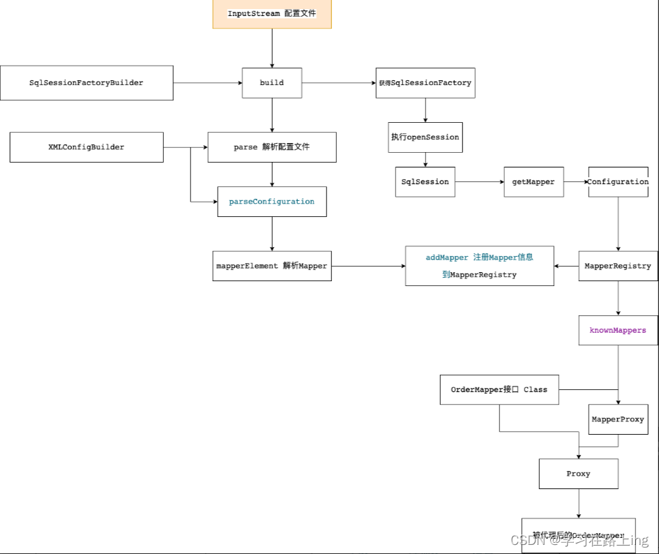 Mybatis工作原理详解：SqlSession、MappedStatement与安全策略-CSDN博客