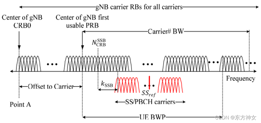 5G NR同步信号SS/PBCH详解-CSDN博客