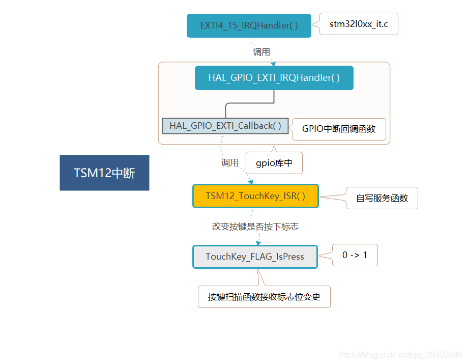 TSM12M(TSM16C)驱动程序及注意事项-CSDN博客