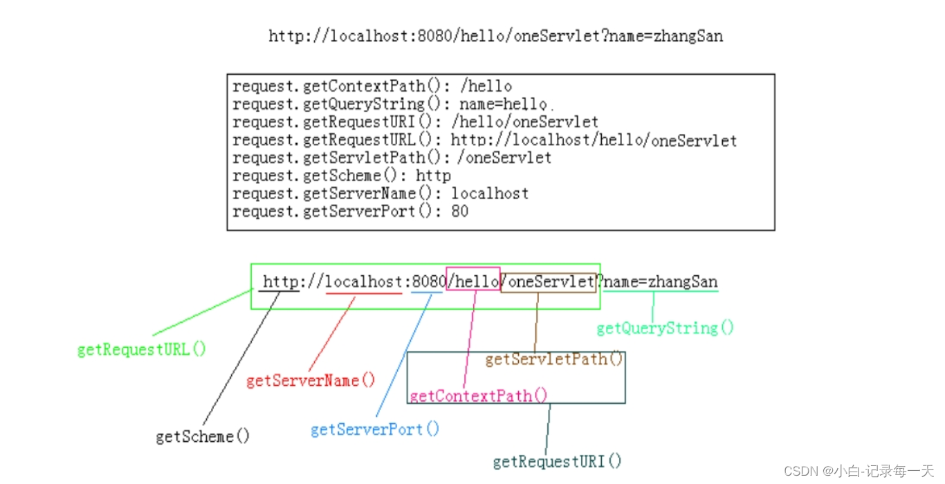 Servlet 的Request和Response_servletrequest servletresponse-CSDN博客