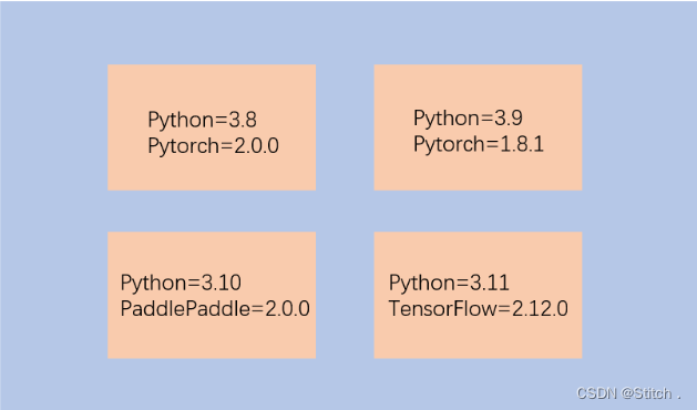 Anaconda安装及配置+pytorch深度学习环境(2024复旦计算机工作站0704）_anaconda pytorch-CSDN博客