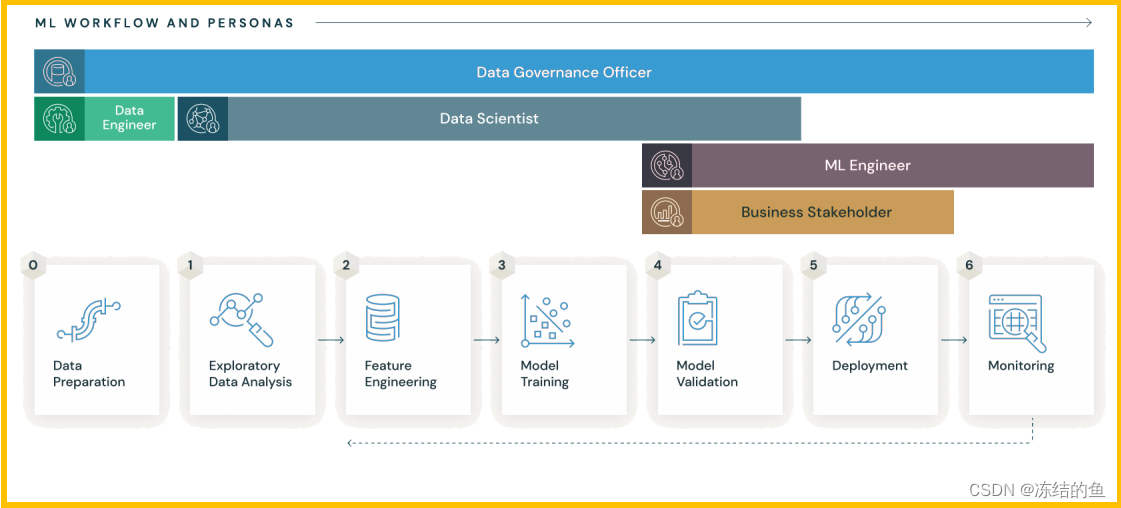 AFCI 应用笔记三、使用 mlflow 管理模型-CSDN博客