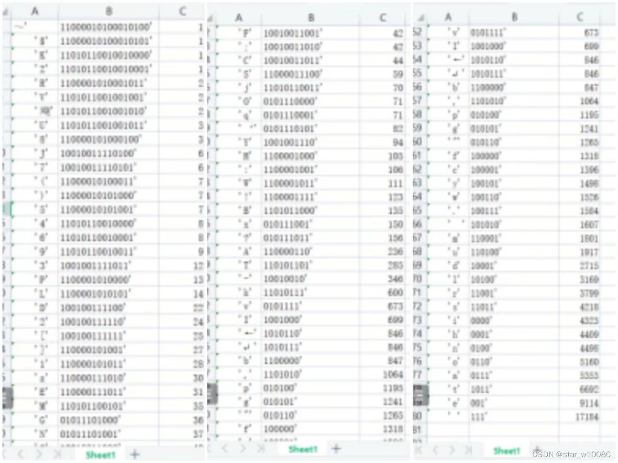 Huffman编码、Shannon编码、Fano编码——《小王子》文本压缩与解压_霍夫曼编码和香农编码-CSDN博客