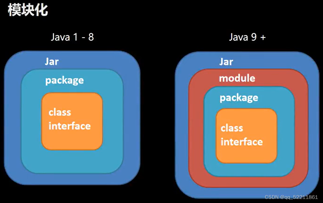 JDK9-16新特性概览：模块化、JShell到HTTP客户端API-CSDN博客