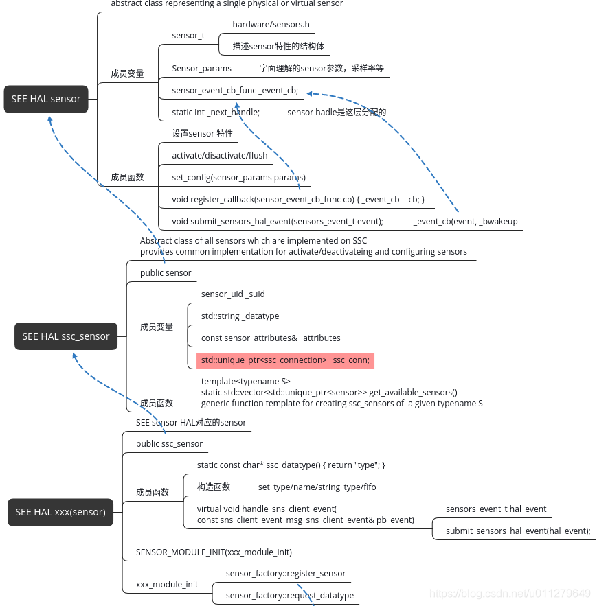 android SEE HAL classes_android see部分-CSDN博客
