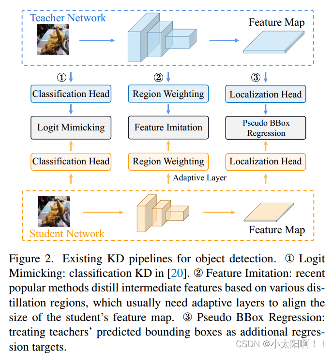 Localization Distillation for Dense Object Detection-CSDN博客
