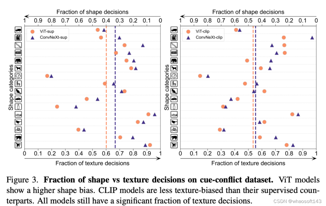 ConvNet vs Transformer, Supervised vs CLIP-CSDN博客