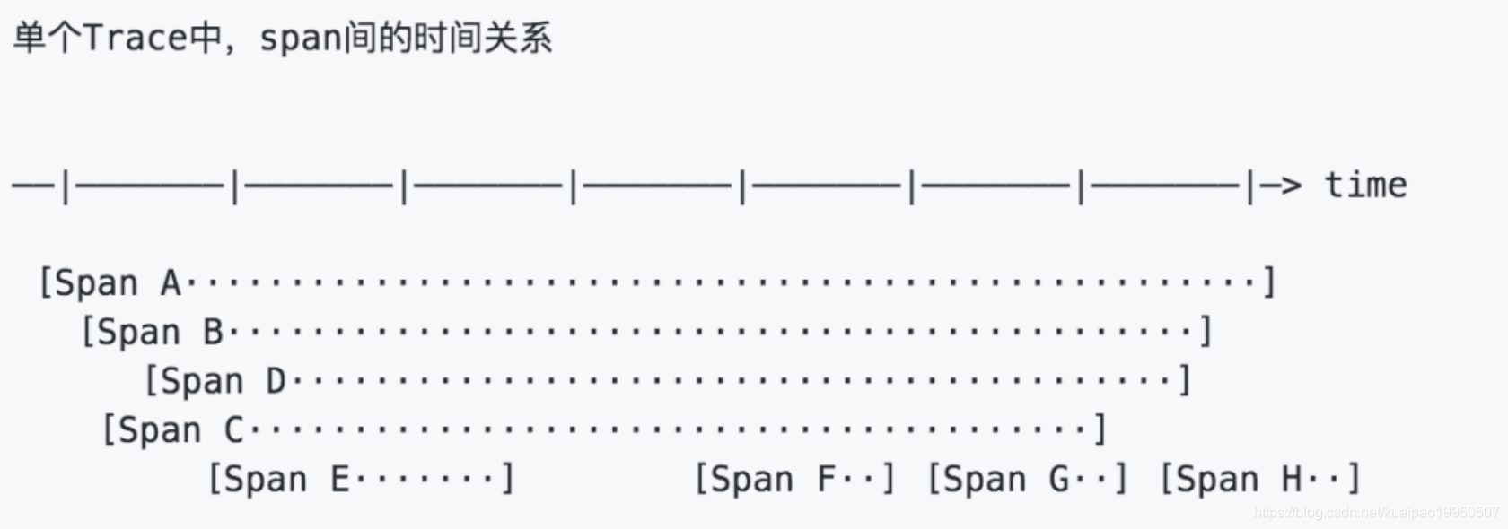 分布式追踪 SkyWalking 源码分析四 Agent 收集 && 发送 trace数据_trace segment怎么释放-CSDN博客