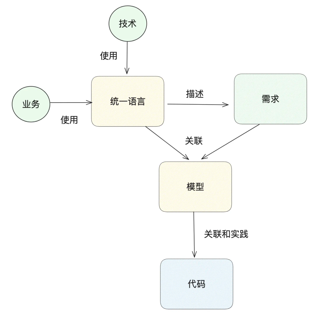 当中台过气，微服务回归单体，DDD的意义何在？_中再系统 ddd-CSDN博客