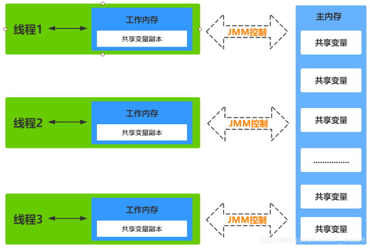 java并发编程-JMM模型、锁的膨胀升级、synchronized、volatile_jmm 锁升级-CSDN博客