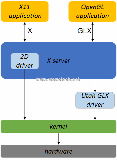 Linux graphic subsystem_2.DRI介绍_kms(kernel mode-setting)发送一个ioctl-CSDN博客