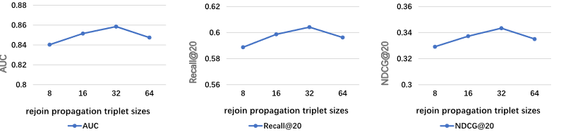 KGAN: Knowledge Grouping Aggregation Network for course recommendation in MOOCs阅读笔记-CSDN博客