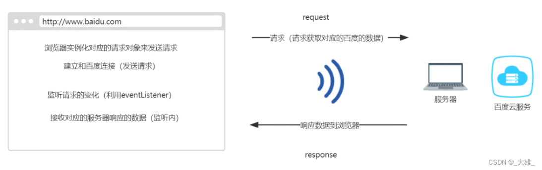 day21 Ajax-CSDN博客