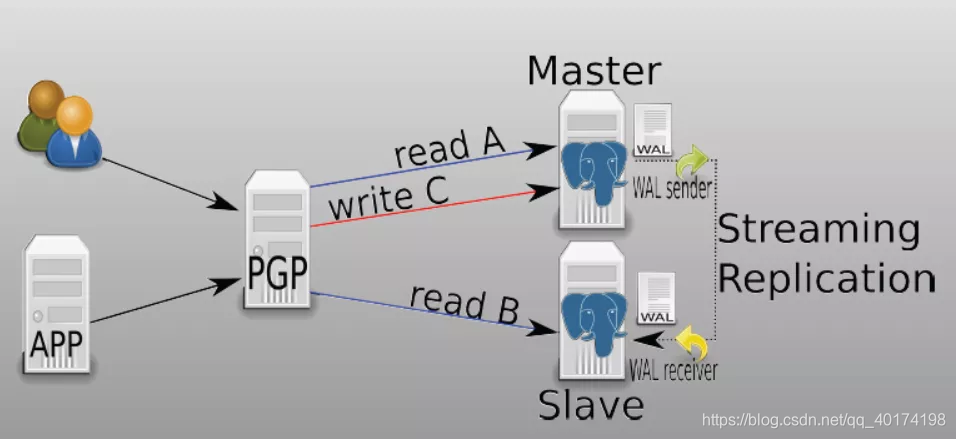 postgres12 读写分离_postgresql 读写分离-CSDN博客